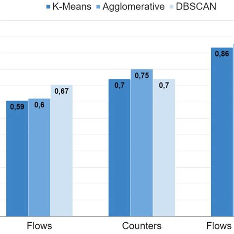 Comparison Of F1 Scores When Using Only Flow Based Features