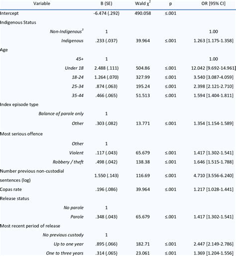 regression coefficients for the final model predicting return to