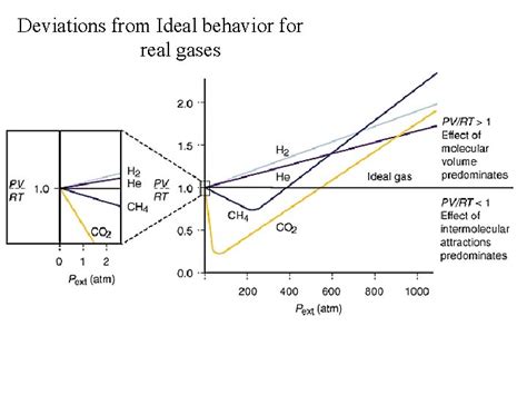 Lecture 16 Deviations From The Ideal Gas Law