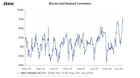 Bitcoin Correlation With S P Gold Rises As Crypto Market Takes A Plunge