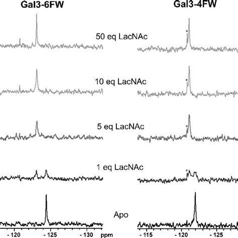 1d 19 F Nmr Spectra Recorded For The Titration Of Fluorinated Gal3 Download Scientific Diagram