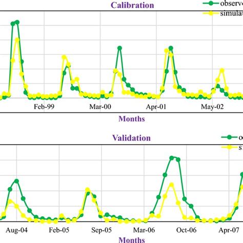 Calibration And Validation Fitting Graph Of Flow Download Scientific