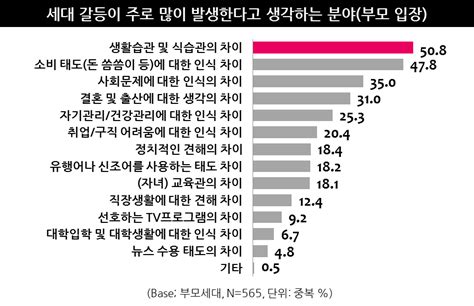 애틋한 부모와 자식 관계 첨예한 ‘부모세대와 ‘자녀세대의 갈등양상 네이버 블로그