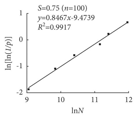 Two Parameter Weibull Distribution Test Of The Fatigue Life Of Aasc Download Scientific