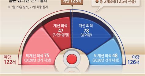 日 자민당 참의원도 참패