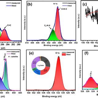 XPS Core Level Spectra Of A C 1s B N 1s C S 2p D Ni 2p E
