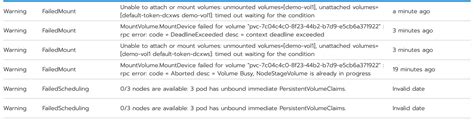 Jivavolume Keep Pending · Issue 3600 · Openebsopenebs · Github