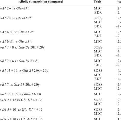 Statistical T Test Analysis Of The Influence On Quality Traits Of High