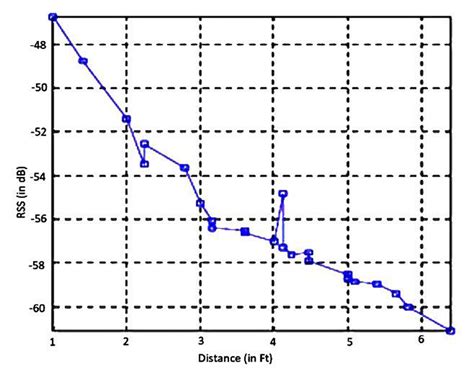 Node Localization In Wireless Sensor Networks Using A Dynamic Genetic Algorithm
