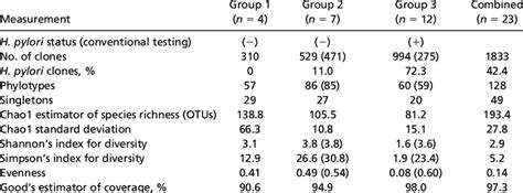 sequence diversity and library coverage estimations download table