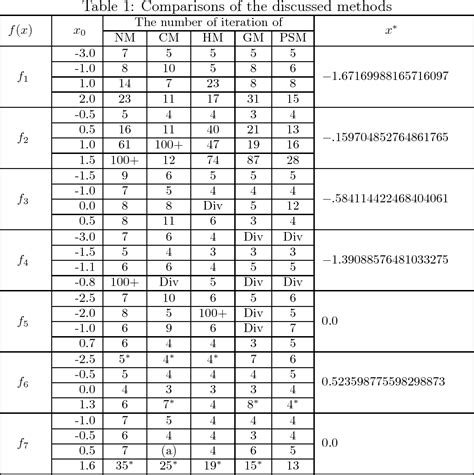 table 1 from an iterative method of order four based on power series