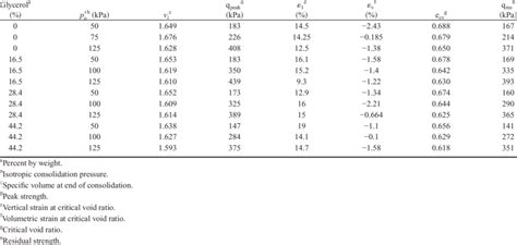 Consolidated Drained Triaxial Test Results Download Table