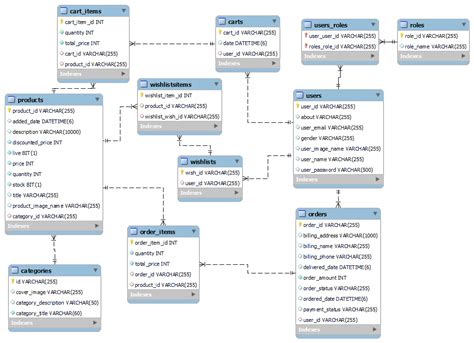 Github Shashyabh E Commerce Project Springboot This Repository Is Consist Of E Commerce Project
