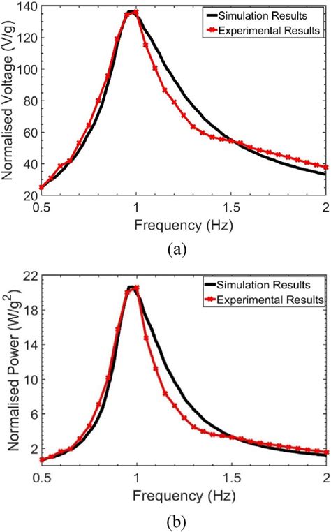 A Normalised Average Voltage And B Normalised Average Power Output Download Scientific
