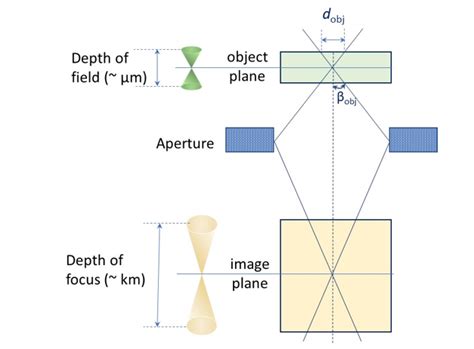 Virtual Labs
