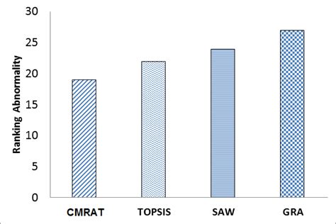 Ranking Abnormality For Streaming Traffic Download Scientific Diagram