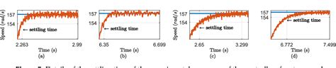 Figure 7 From A Constrained Non Linear Model Predictive Controller For The Rotor Flux Oriented