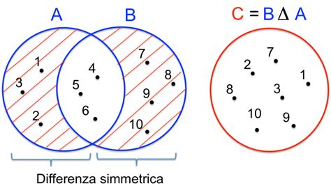Differenza Simmetrica Il Genio Della Matematica