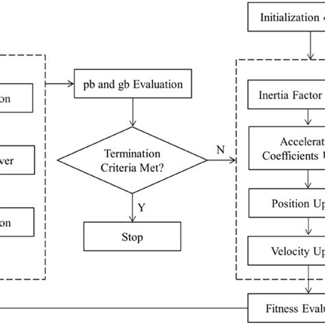 Flowchart Of The Proposed Gapso Algorithm Download Scientific Diagram