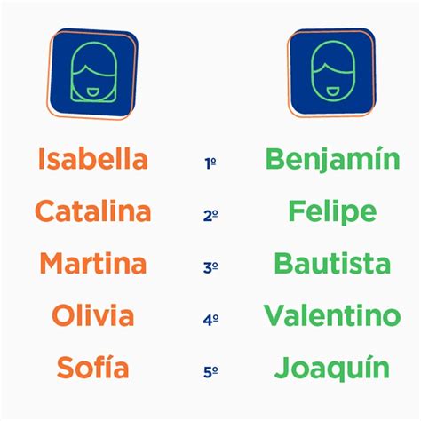 Año Por Año Los Nombres Más Elegidos En La Argentina Infobae