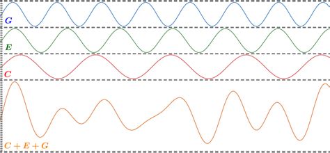 Motivation Fourier Analysis Notes