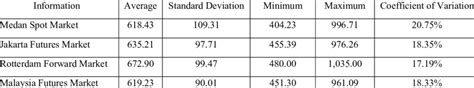 Average Value Standard Deviation Minimum Maximum And Variation