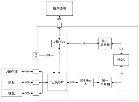一种usb外设安全控制装置、方法、计算机设备及存储介质与流程
