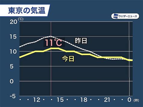 関東はどんより土曜日 気温上がらず空気はヒンヤリ ライブドアニュース