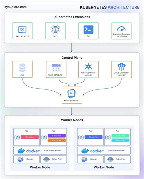 Programmerthailand ☸️ สรุป Infographic “kubernetes Architecture