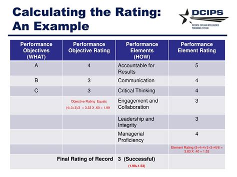Ppt Dcips Performance Management Rating Guidance For Supervisors