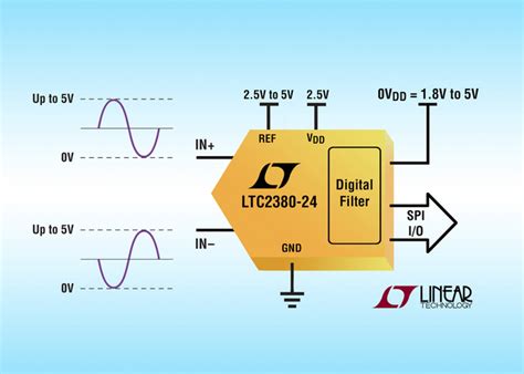 Bit MSps SAR ADC With Digital Filter Simplifies Your System