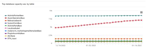 How Do I Reduce Storage Space Use In Dynamics 365 All My Systems
