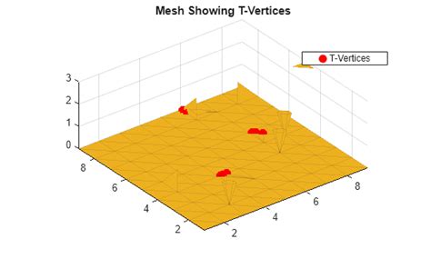 Showtvertices Highlight T Vertices In Stl File Or Mesh Matlab