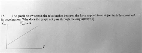 the graph below shows the relationship between the force applied to an object initially at rest