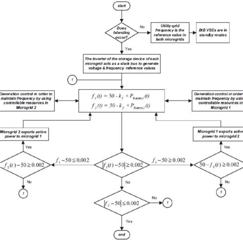 Frequency Control Algorithm Micro Flow Chart Download Scientific Diagram