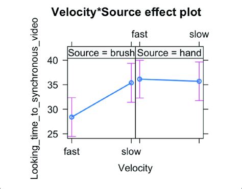 Percentage Of Looking Time Toward The Synchronous Video Over The
