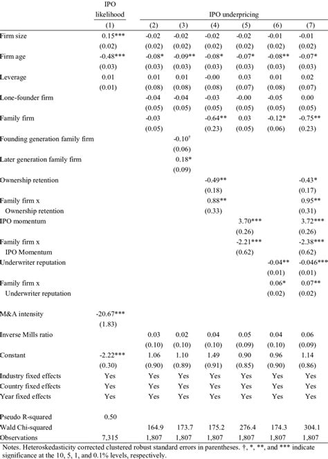Heckman Two Stage Regression Analysis On Ipo Underpricing Download Table