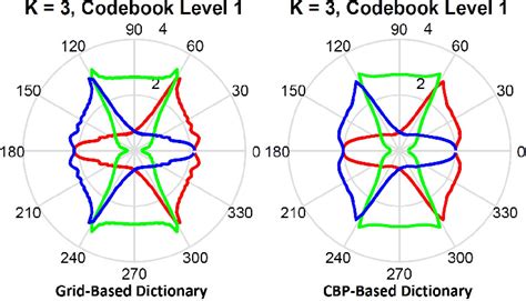 Beam Patterns Of The Beamforming Vectors In The First Codebook Level Of