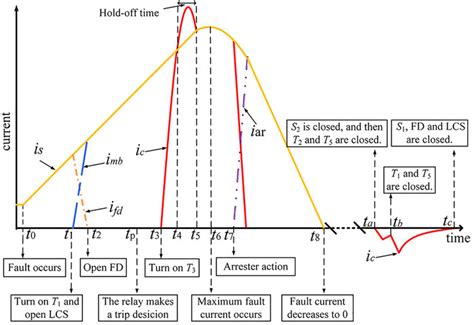 Frontiers A Capacitor Based Dc Circuit Breaker For Hvdc Power Grid