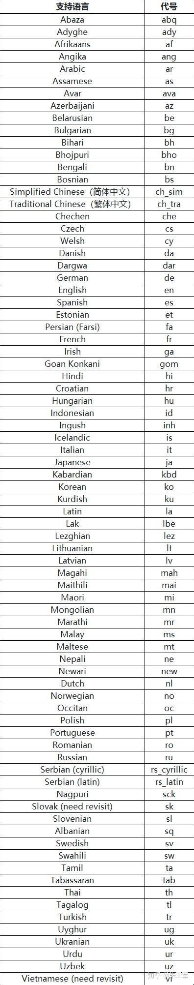轻松识别图像，这款python Ocr库支持超过80种语言