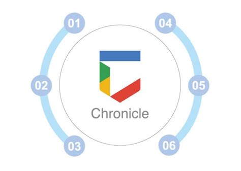 Google Chronicle 資安儲存與安全分析平台 透過整合威脅情報SIEMSOAR尋找潛在風威脅 羽昇國際