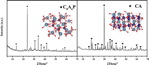 x‐ray diffraction xrd patterns of c8a6p and calcium aluminate ca