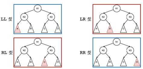 数据结构学习笔记 6 1 手撕avl树 与 Leetcode真题（java）血恋3 Csdn博客