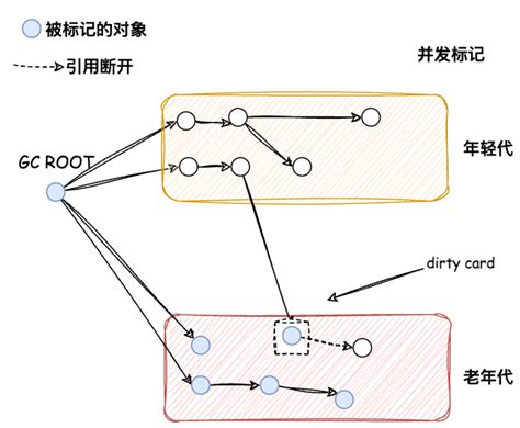 深入解析cms垃圾回收器 Booksea 博客园