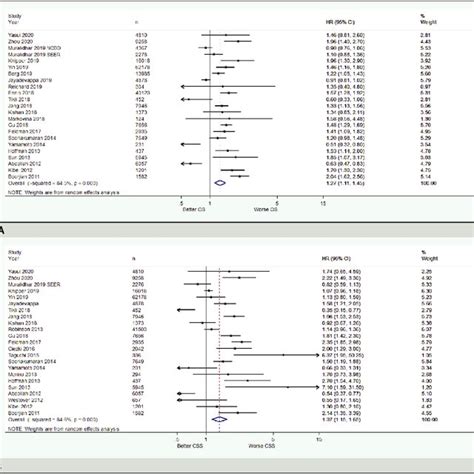 A Forest Plots With Summary Hrs Only Ebrt For Os Of The Rt Group Vs