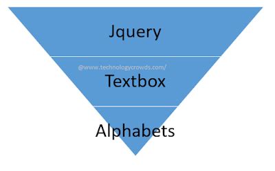 Jquery How To Allow Only Alphabets In Textbox Using Jquery Net Core