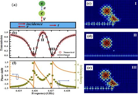 A Theoretical Model Of The Designed Cavity Waveguide System B
