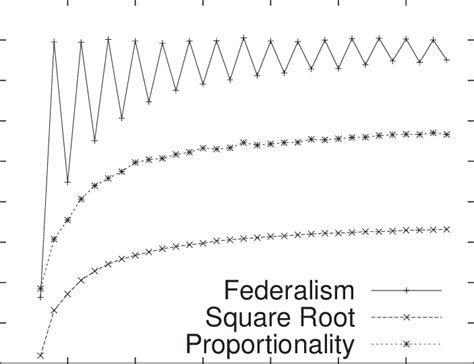 Comparing Different Voting Rules On Their Ability To Avoid The