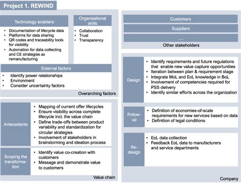 Framework Proposal Including Findings From Rewind Project Download Scientific Diagram