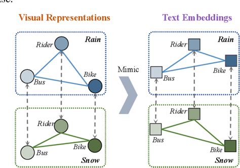Figure 1 From Unified Language Driven Zero Shot Domain Adaptation Semantic Scholar